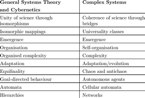 Comparison Of The Themes Of General Systems Theory And Cybernetics With Download Scientific