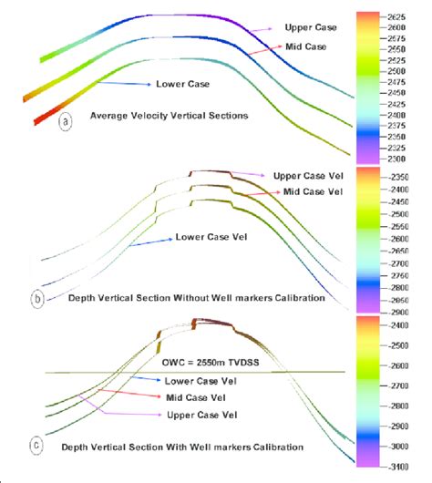 Vertical Cross Sections Of A Average Velocities B Depths Without Download Scientific