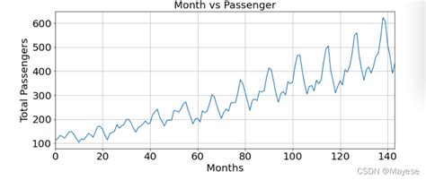 air passengers time series airpassengers csv csdn博客