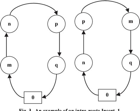 Figure 3 From A Heuristic Algorithm Of Vehicle Routing Problem With