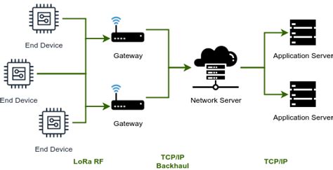 Diagram Of A Typical Lorawan Network Scenario Download Scientific