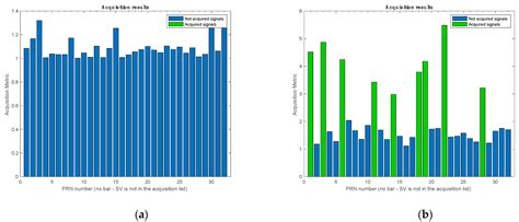 Gps Swept Anti Jamming Technique Based On Fast Orthogonal Search Fos