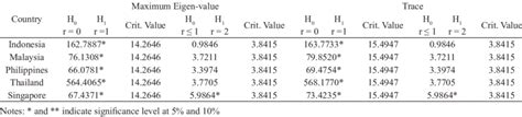 Cointegration Tests For Unbiased Predictor Hypothesis Download