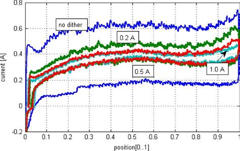 Open Loop Valve Opening Solid Line And Closing Dashed Line When The Download Scientific