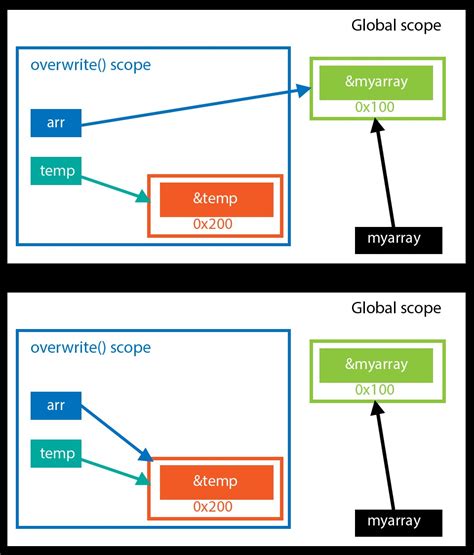 Javascript Array Overwrite Not Working As Expected Stack Overflow