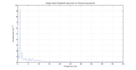 The Single Sided Amplitude Spectrum For A Kinect Sensor Subjected To