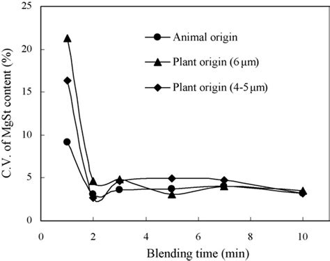 Influence Of The Origin Of Mgst On The Mixing Time Of Mgst Using The