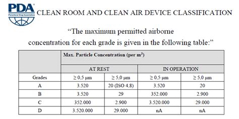 Pharmaceutical Microbiology Non Viable Particle Count Nvpc