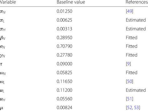 Parameter Values And Ranges For Mrsa Model 1 With Idus Download Table