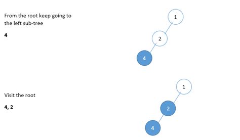 Inorder Traversal In A Binary Tree Study Algorithms