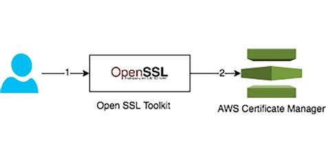 How To Import Pfx Formatted Certificates Into Aws Certificate Manager