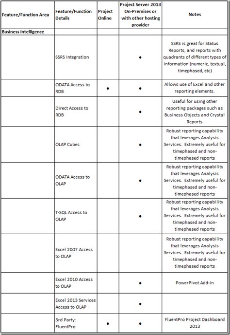 project online business intelligence comparison to project server 2013 integent