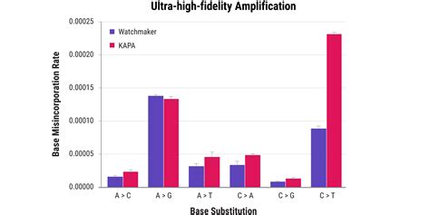 Dna Library Preparation For Rapid And Accurate Whole Genome Sequencing Including Pcr Free