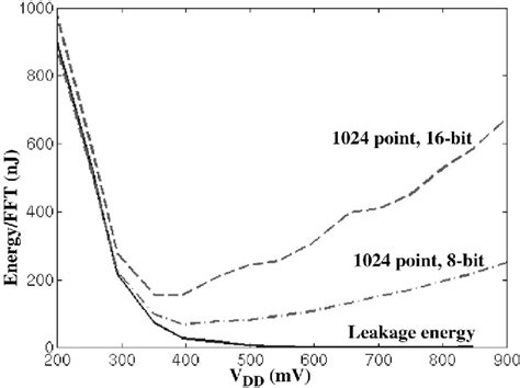 figure 1 from design considerations for ultra low energy wireless