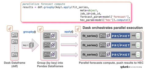 Splunk On Linkedin Forecasting At Scale How To Process Millions Of
