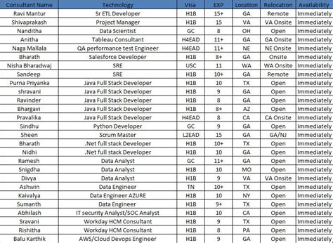 Cella Sandeep On Linkedin Dotnetdeveloper Dataanalyst