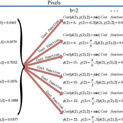 The Process Of Three Dimensional Measurement Download Scientific Diagram