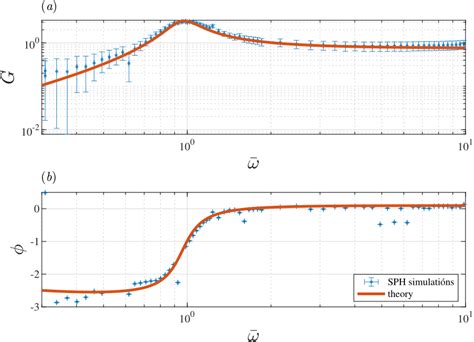Gain And Phase Of The System For ̄λ 10 Comparison Between Sph