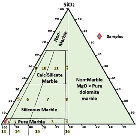 Plot Of Gimo Marble Samples On A CaO MgO SiO 2 Ternary Diagram