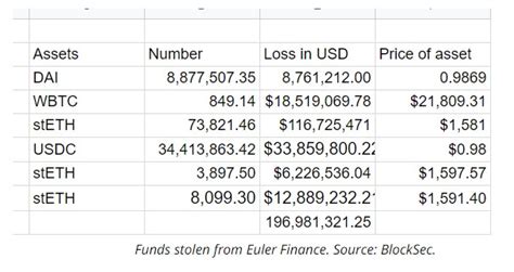 Largest Hack Of 2023 Euler Finance Suffers Massive 196m Loss In Flash Loan Attack Unlock