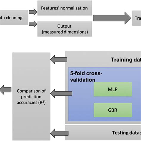 Description Of 5 Fold Cross Validation Download Scientific Diagram