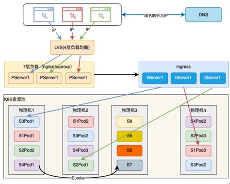 容器编排技术 Kubernetes 学习总结