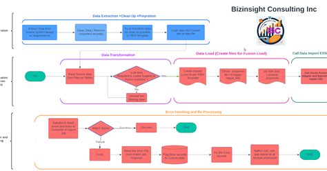 Bizinsight Consulting Blog Supplier Conversion From Oracle Ebs Or Any