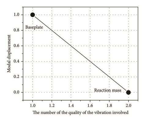 First Two Vibrational Modes Of The Coupled System A First Order Mode