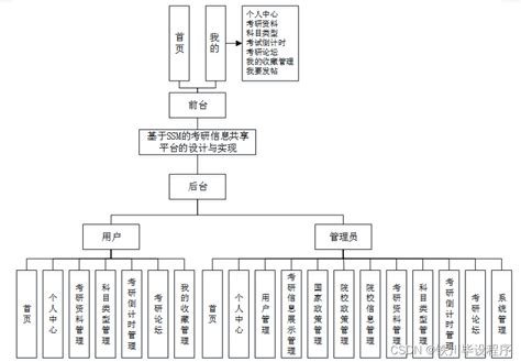 java php net python基于的考研信息共享平台的设计与实现【2024年毕设】 基于java的考研信息共享服务平台设计与实现 csdn博客