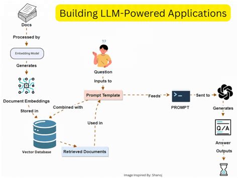 Pavan Belagatti On Linkedin Llms