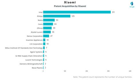 Xiaomi Patents Insights Stats Updated