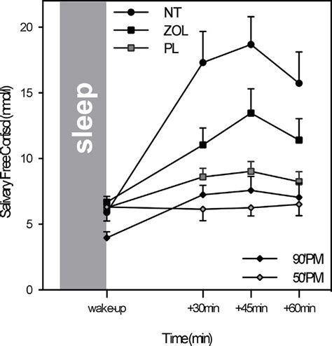 Cortisol Awakening Responses Following Various Nap Conditions And Download Scientific Diagram