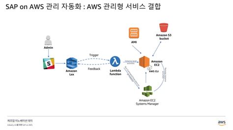 Sap On Aws 안정적인 Sap 운영의 시작이상규 Aws제조업 이노베이션 데이 Sap On Aws 2018 Ppt