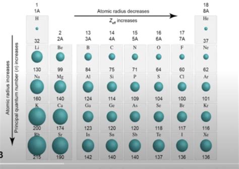 8 5 quantum numbers radial nodes and 9 1 atomic size