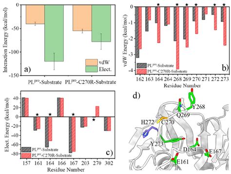 The Calculated Protease Substrate Interaction Energy Difference Is