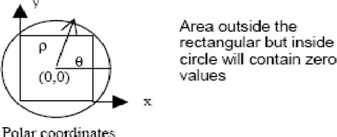 Figure 1 From Image Encryption Using Arnolds Cat Map And Logistic Map