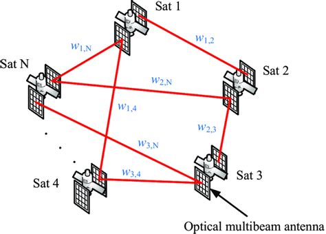 Distributed Satellite Cluster Laser Networking Algorithm With Double Layer Markov Drl