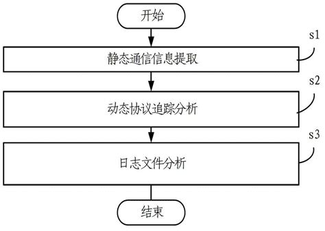 Automated Reverse Network Protocol Analysis Method Eureka Patsnap