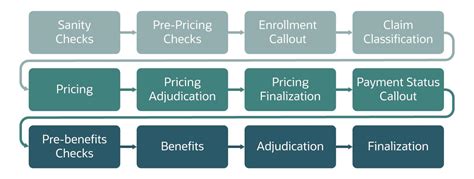 Achieve Claims Excellence Business Brief Oracle Australia
