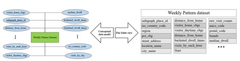Denormalized Schema Of Weekly Patterns Data Best In Color Download