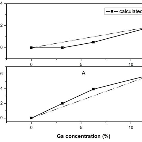 the lattice constants as a function of ga concentration for x 0