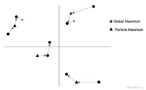 粒子群优化算法particle Swarm Optimization Pso粒子群算法图 Csdn博客