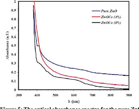 Figure 5 From Effect Of Cobalt Doping On The Structural And Optical