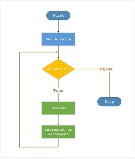 Python Condition Control Statement By Learning3thai Medium