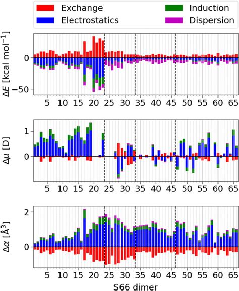 Sapt0 Decomposition Of The Interaction Energy Dipole Moment And Download Scientific Diagram