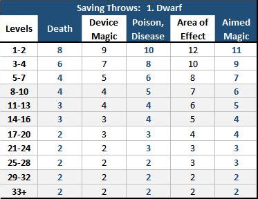D D BECMI Alternate Saving Throws Pt II Saving Saints And Sinners How To Grow Taller