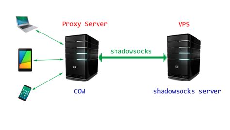 a detailed review about shadowsocks vps hosting proxy all peers