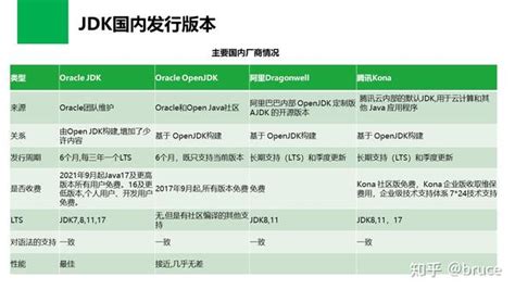 JDK 发行版本选择Open JDK VS Oracle JDK VS 其他发行版本 知乎
