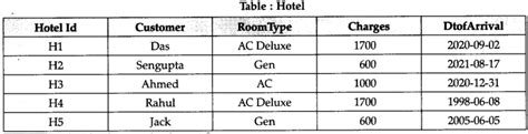 Cbse Sample Papers For Class 11 Informatics Practices Set 1 With Solutions