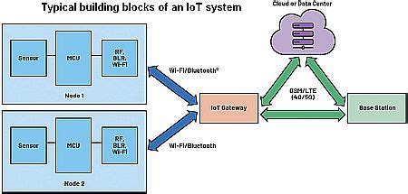 Improving Battery Power Efficiency For IoT Devices Electrical Engineering News And Products